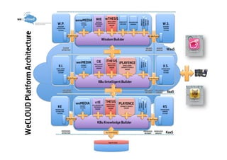 We biocloud platform architecture.draft copia | PPT