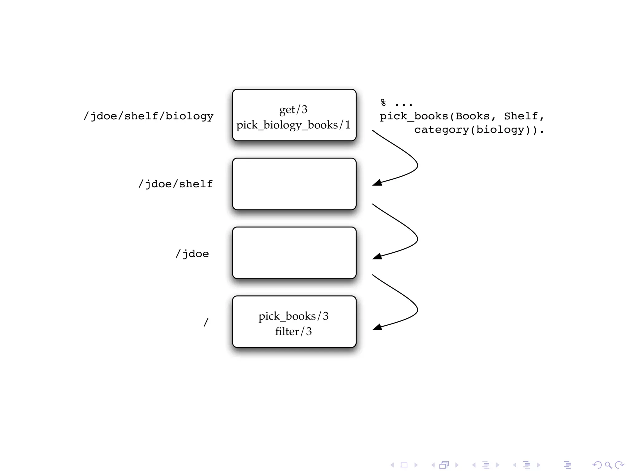 A Logic Programming Model For Web Resources Ppt