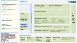 National Kanta Services Support Clinical Work in Finland | PDF