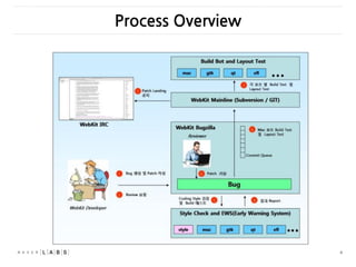 Webkit/chromium contribution process | PDF | Web Development | Internet
