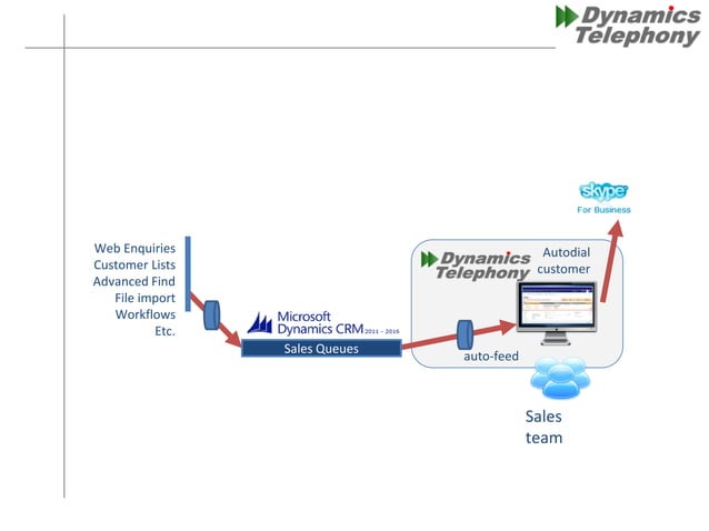 Automate Webleads to dialer | PPT