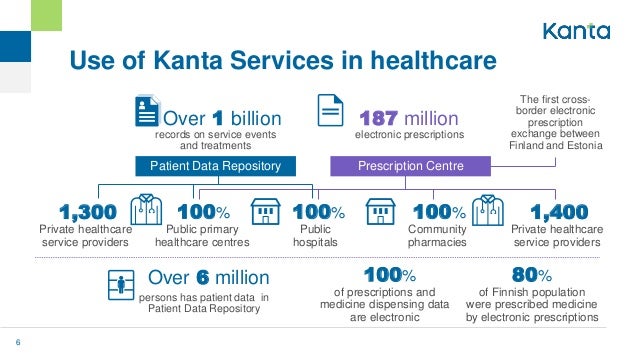 Kanta services for healthcare: Prescription service and Patient Data