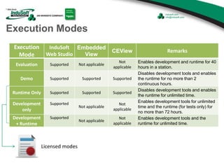 InduSoft Web License Activation | PPTX