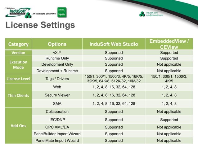 InduSoft Web License Activation | PPTX | Web Development | Internet