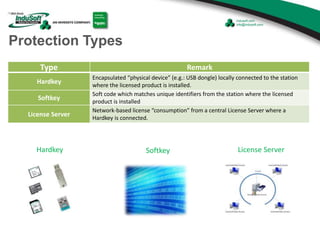InduSoft Web License Activation | PPTX
