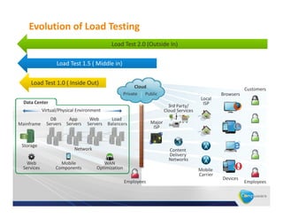 Web Load Testing for Dummies | PDF