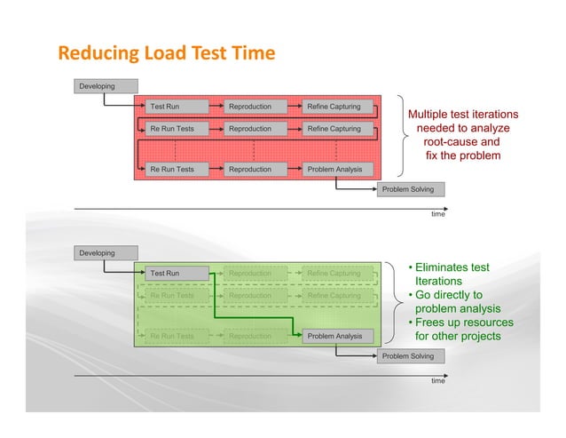 Web Load Testing for Dummies | PPT