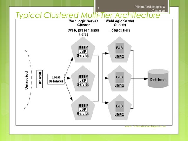 Weblogic-clustering-failover-and-load-balancing-training | PPT