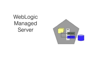 Weblogic configuration & administration | PPT