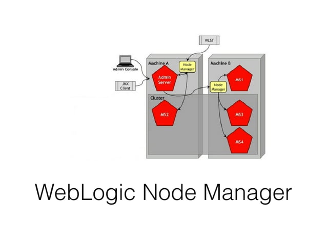 Weblogic Configuration And Administration Ppt