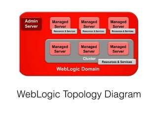 Weblogic configuration & administration | PPT