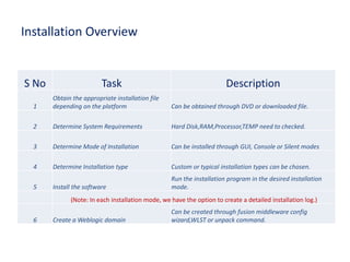 Weblogic12 c installation guide | PPT