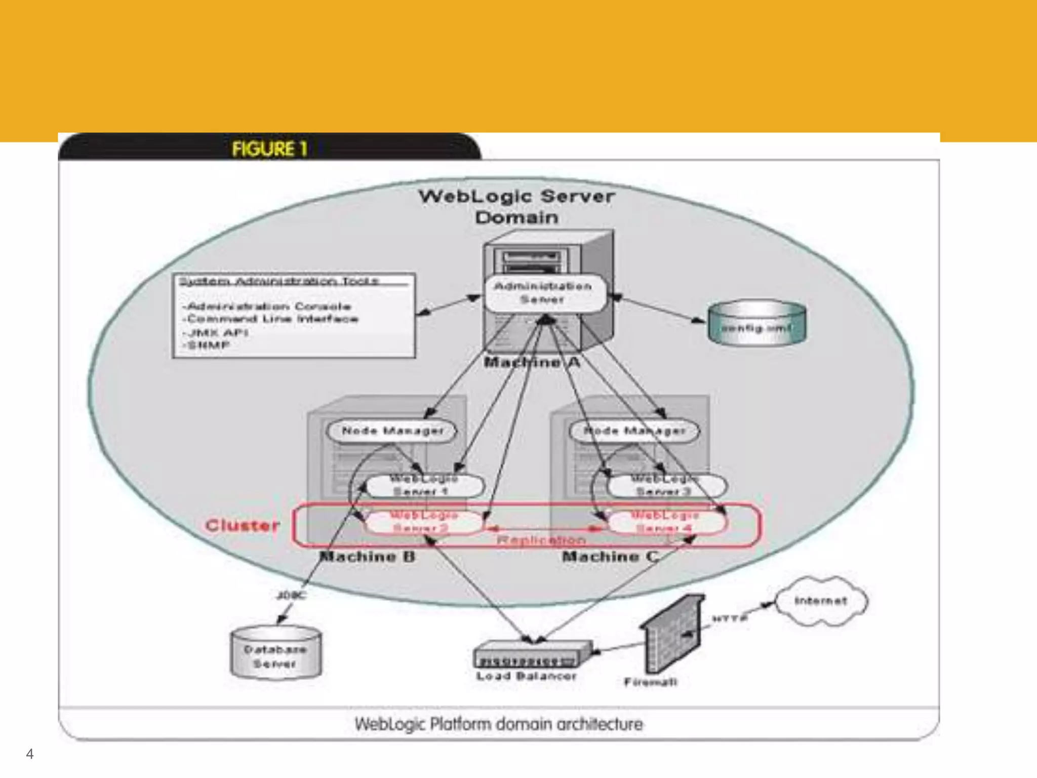 Weblogic application server | PPTX | Web Hosting | Internet