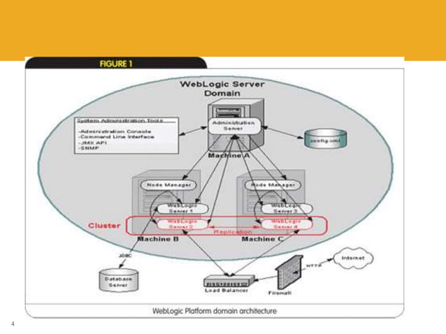 Weblogic application server | PPTX | Web Hosting | Internet