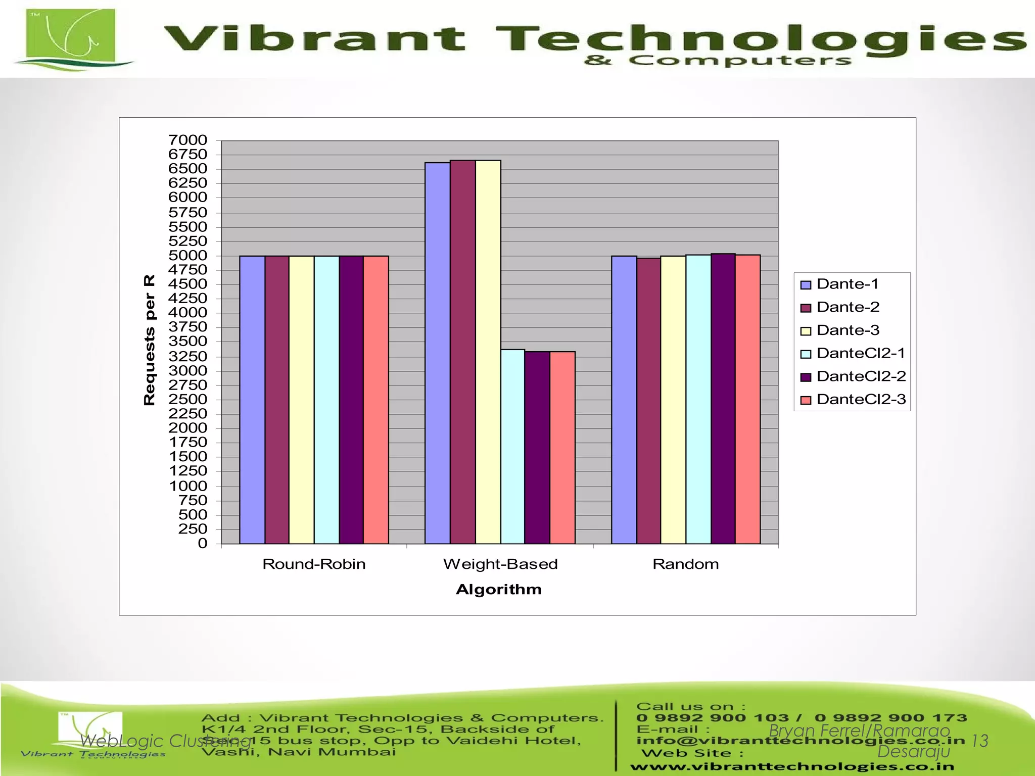 Weblogic Clustering Failover And Load Balancing Ppt