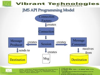 Weblogic - Introduction to configure JMS | PPT