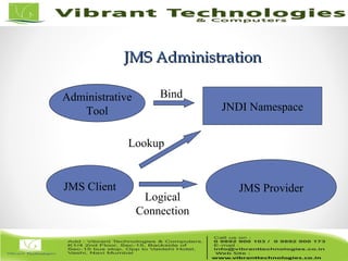 Weblogic - Introduction to configure JMS | PPT