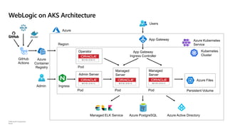 Running WebLogic on Azure Kubernetes and Virtual Machines | PDF