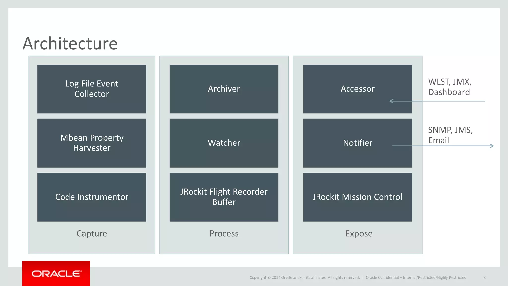 WebLogic Performance Monitoring - OFM Canberra July 2014 | PPTX
