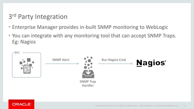 WebLogic Performance Monitoring - OFM Canberra July 2014 | PPTX