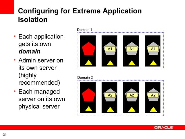 Oracle Weblogic Server Basic Concepts Ppt