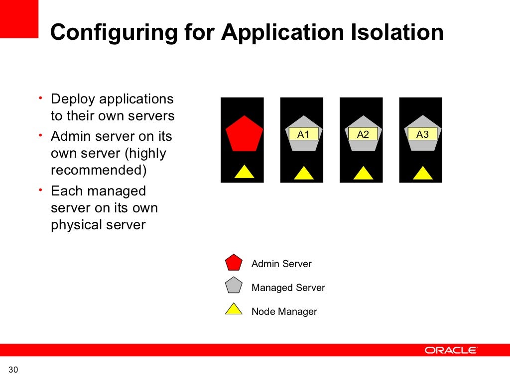 Oracle Weblogic Server Basic Concepts