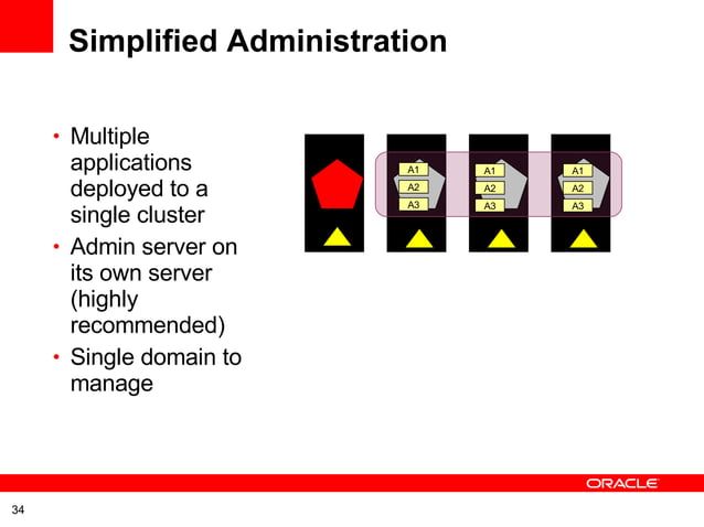 Weblogicserveroverviewtopologyconfigurationadministration | PPT