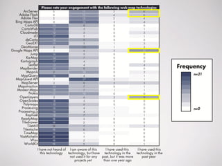 A Process for Accessing Emergent Web Mapping Technologies | PPTX