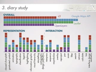 A Process for Accessing Emergent Web Mapping Technologies | PPTX