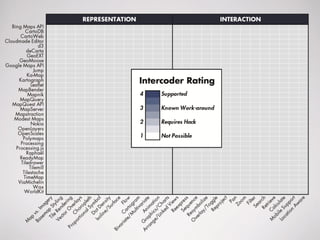 A Process for Accessing Emergent Web Mapping Technologies | PPTX
