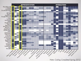 A Process for Accessing Emergent Web Mapping Technologies | PPTX