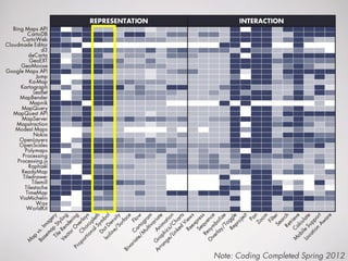 A Process for Accessing Emergent Web Mapping Technologies | PPTX