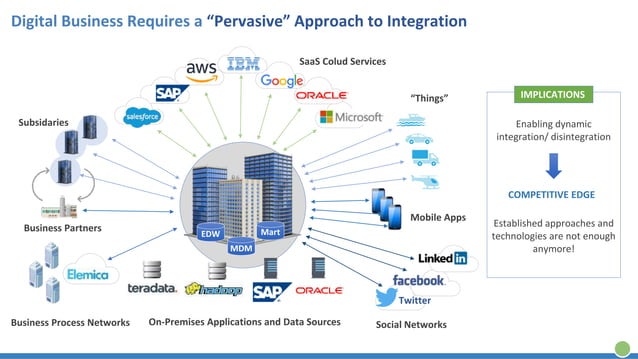 webMethods 10.5 and webMethods.io Integration: Everything You Must Know ...