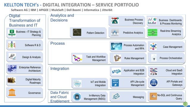 webMethods 10.5 and webMethods.io Integration: Everything You Must Know ...