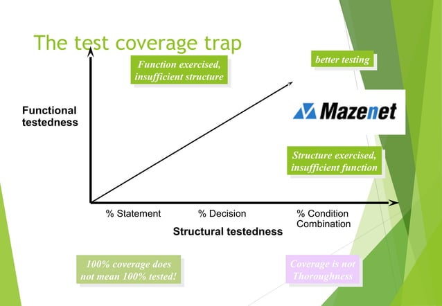 Software Testing Dynamic Testing Technique Mazenet Solution Ppt