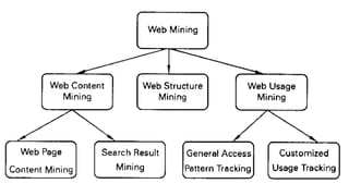 Webmining (1) | PPT