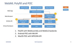 Web Machine Learning (ML) API POC march update | PPT