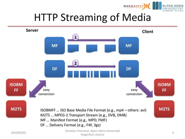 Dynamic Adaptive Streaming over HTTP (DASH) Dynamic Adaptive Streaming over HTTP (DASH)