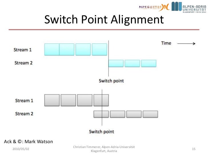 Dynamic Adaptive Streaming over HTTP (DASH) Dynamic Adaptive Streaming over HTTP (DASH)