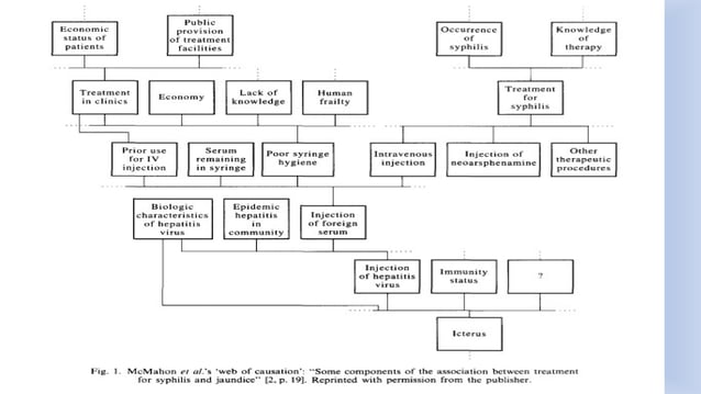 Web of causation of disease | PPT