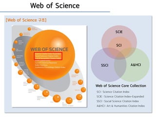 Web of science 이용 매뉴얼 | PDF