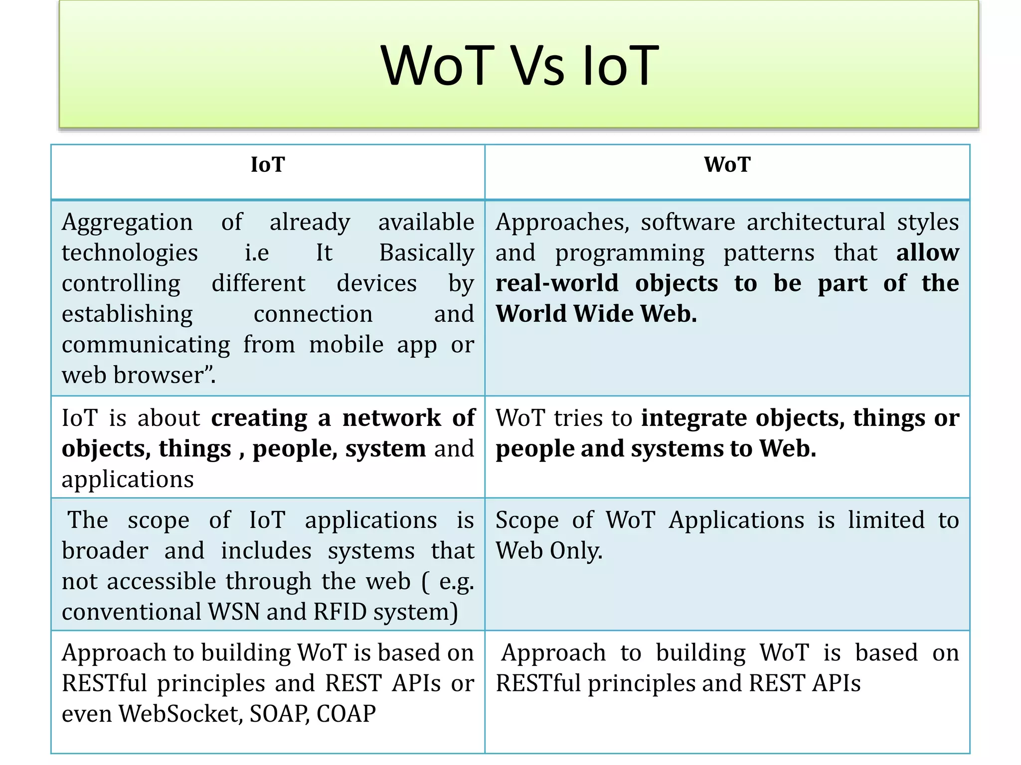 Webofthing_WOT_vs_IOT.pptx
