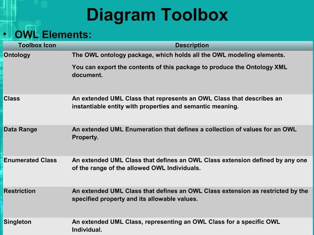 Web ontology language (owl) | PPT | Databases | Computer Software and ...