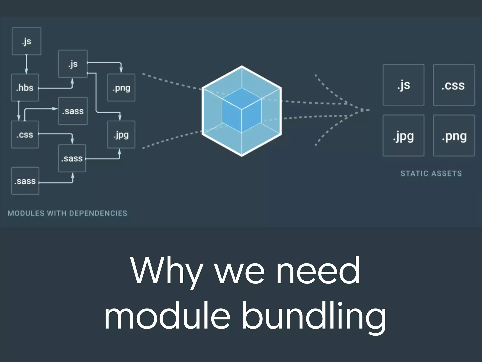 Packing it all: JavaScript module bundling from 2000 to now | PPT