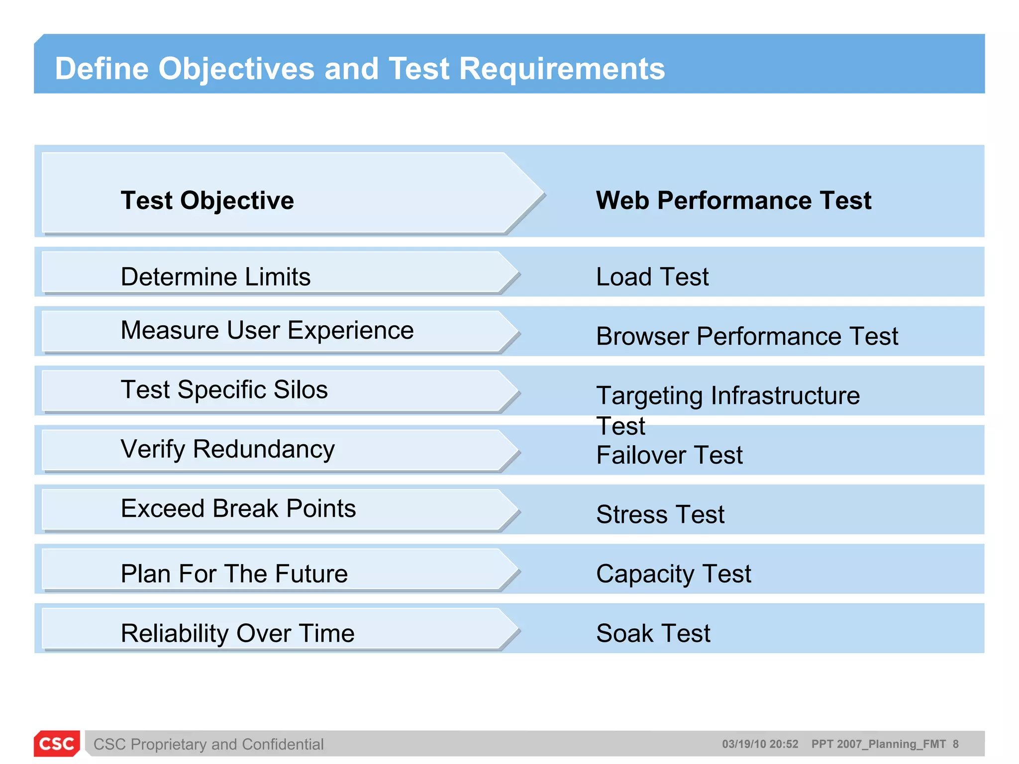 Web Performance Testing | PPT