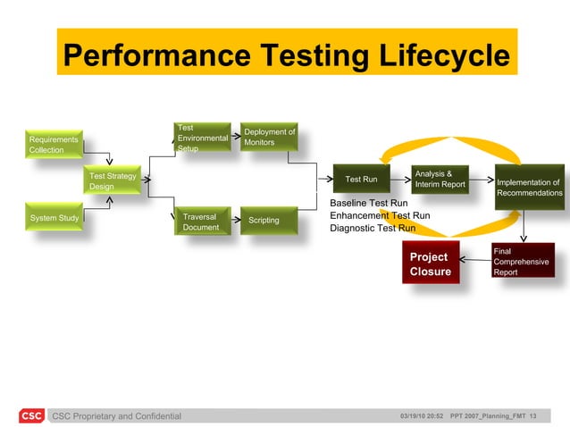 Web Performance Testing | PPT