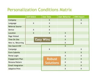 The Psychology of Effective Personalization | PPT