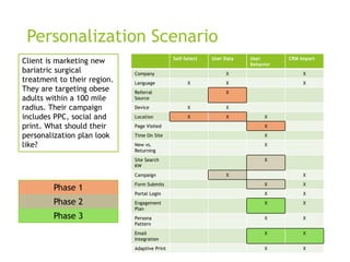 The Psychology of Effective Personalization | PPT