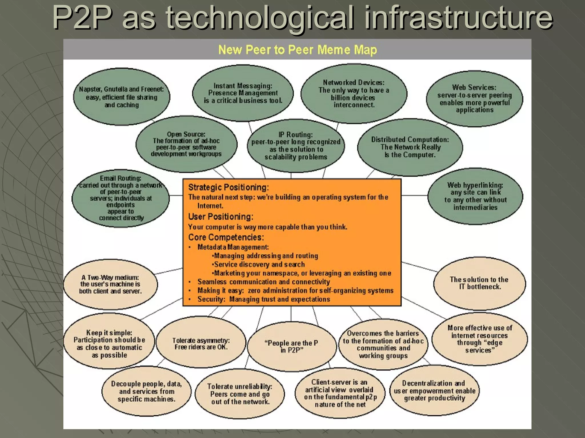 Understanding P2P | PPT