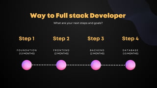 Introduction to web Development | PPT
